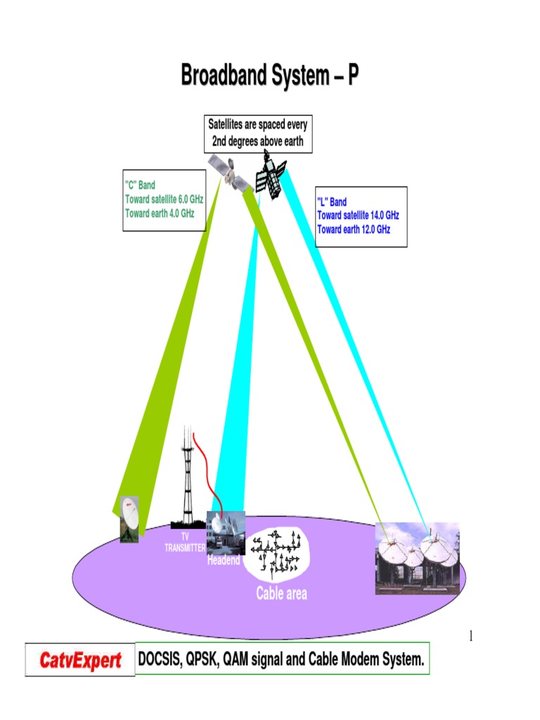 HFC-P CMTS, DOCSIS, QAM System PDF | PDF | Telecommunications ...