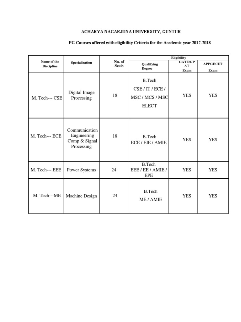 Acharya Nagarjuna University, Guntur PG Courses Offered With Eligibility Criteria For The ...