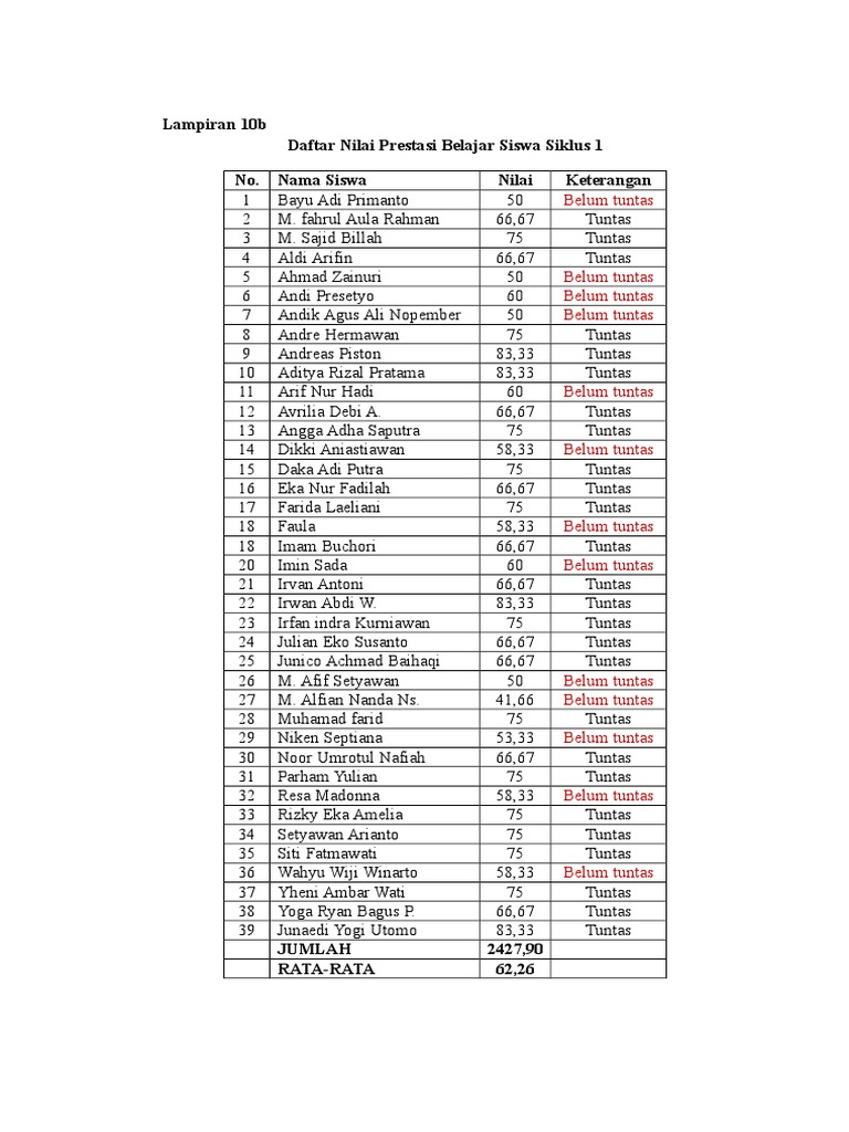 Daftar Nilai Prestasi Belajar Siswa Siklus 1 | PDF