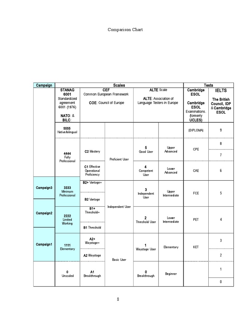 Comparison Chart - Stanag | PDF | Language Education | Psycholinguistics