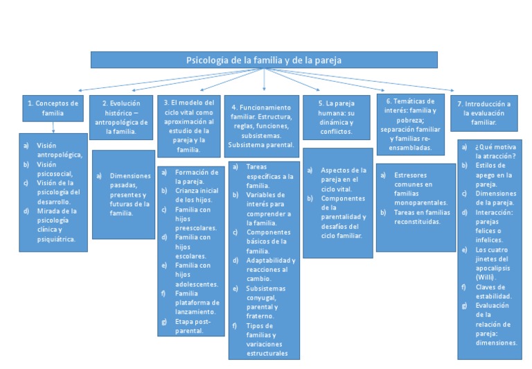Mapa Conceptual FP | PDF | Sicología | Aparición