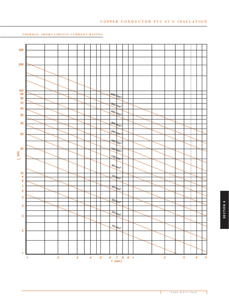 SCC LV Cable - Thermal SC Rating | PDF | Electrical Wiring | Materials