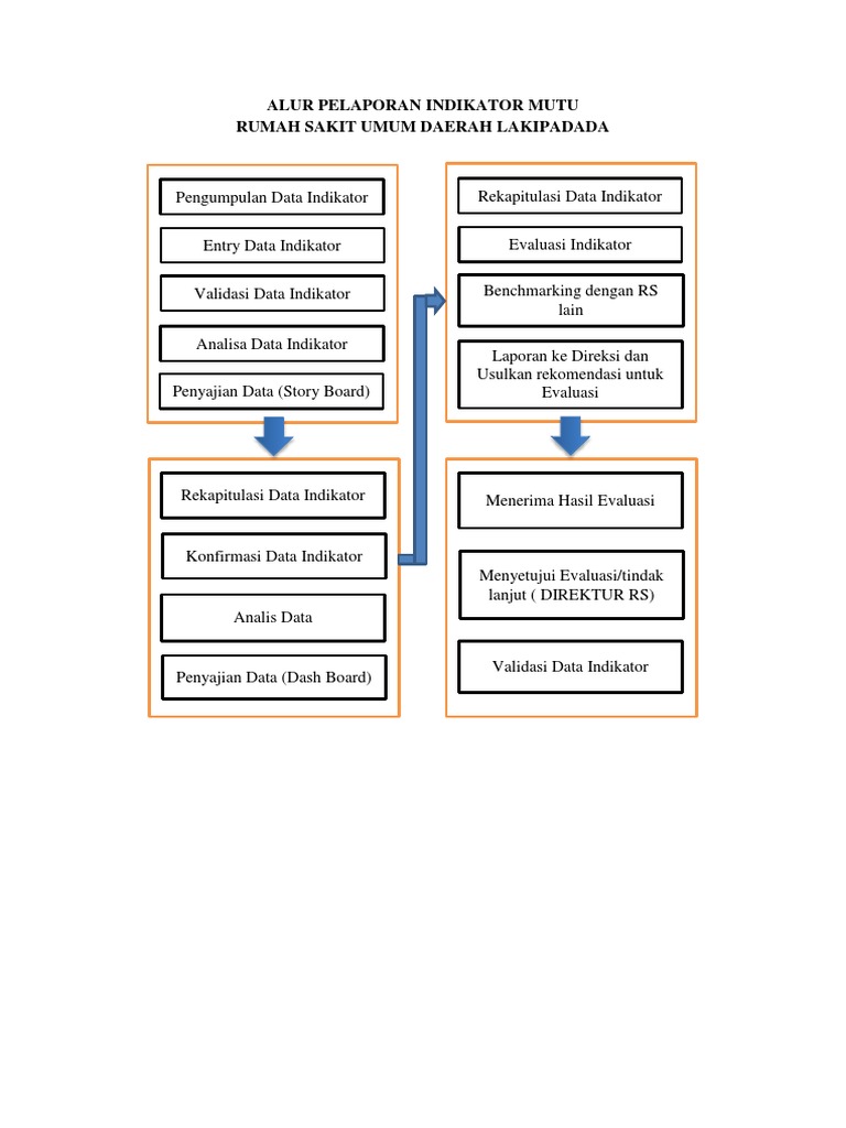 Alur Pelaporan Indikator Mutu