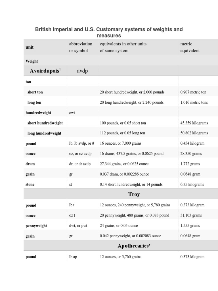British Standard Units | Pound (Mass) | Ounce