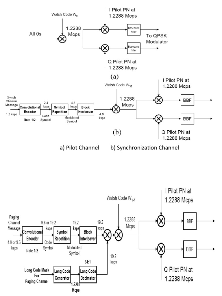 A) Pilot Channel B) Synchronization Channel | PDF