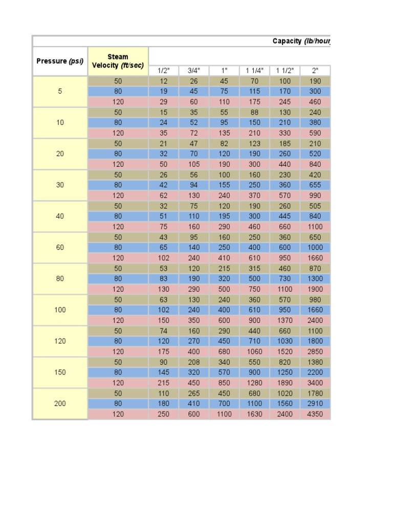 Capacity (Lb/hour) Pressure (Psi) Steam Velocity (Ft/sec) Pipe Size ...