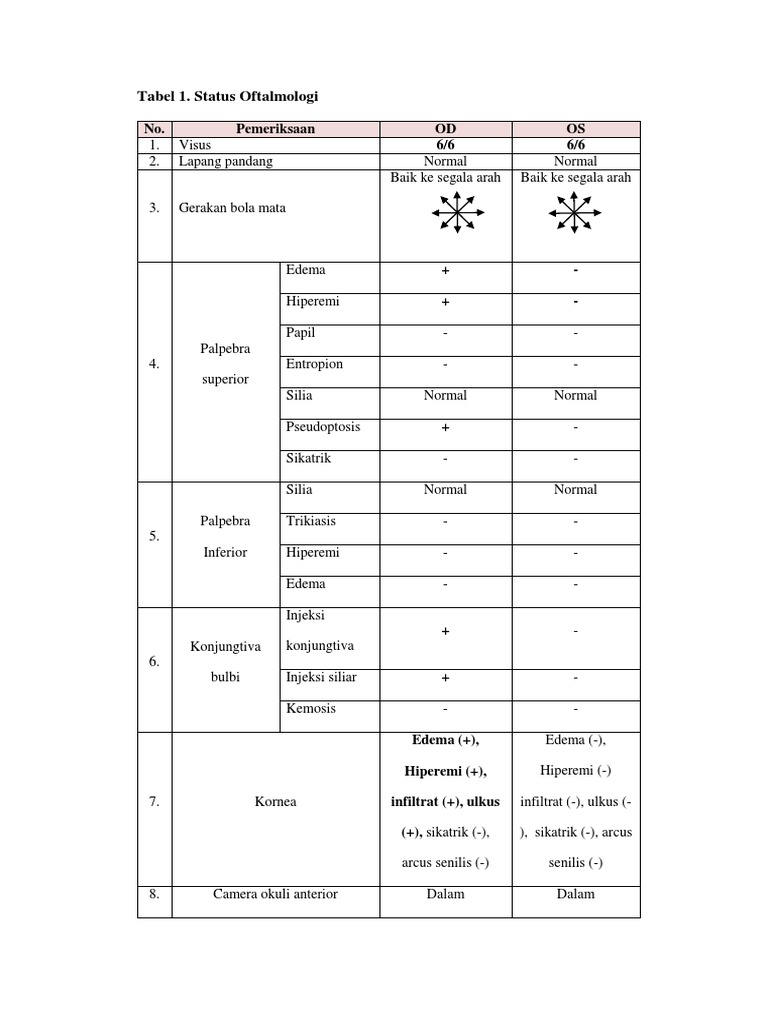Tabel Status Oftalmologi | PDF