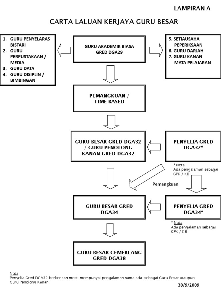 Carta Alir Laluan Kerjaya GB Dan Pengetua PDF | PDF