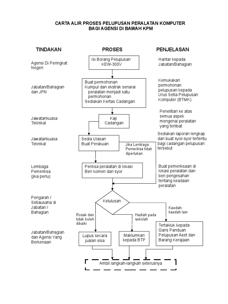 Carta Alir Pelupusan | PDF