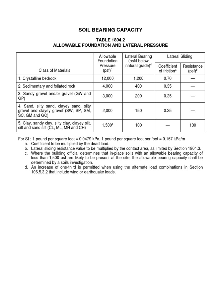 Soil Bearing Capacity Table