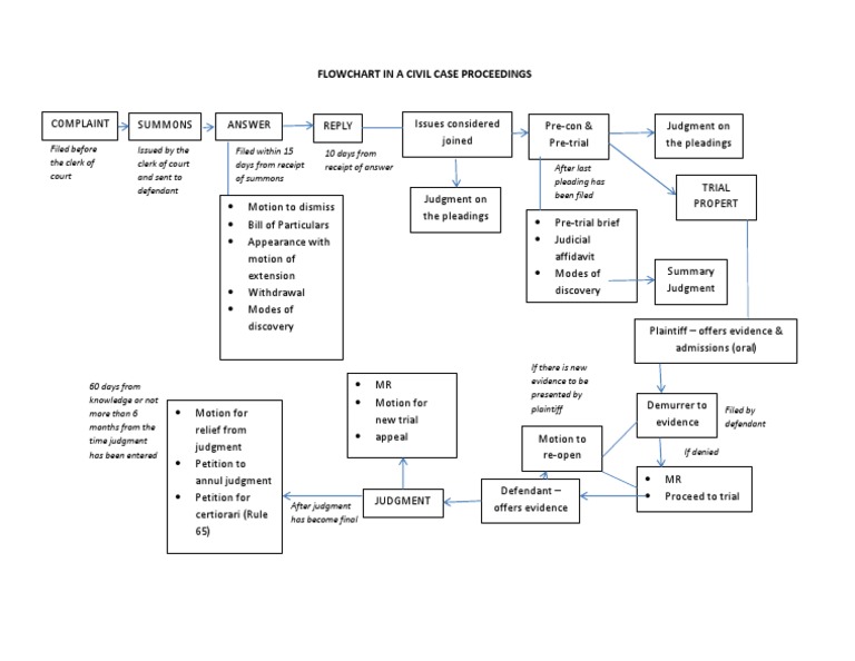 flow chart civil case.pdf | Pleading | Lawsuit