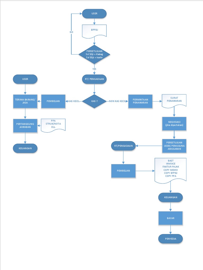 Flow Chart Kas Kecil (Rev) | PDF