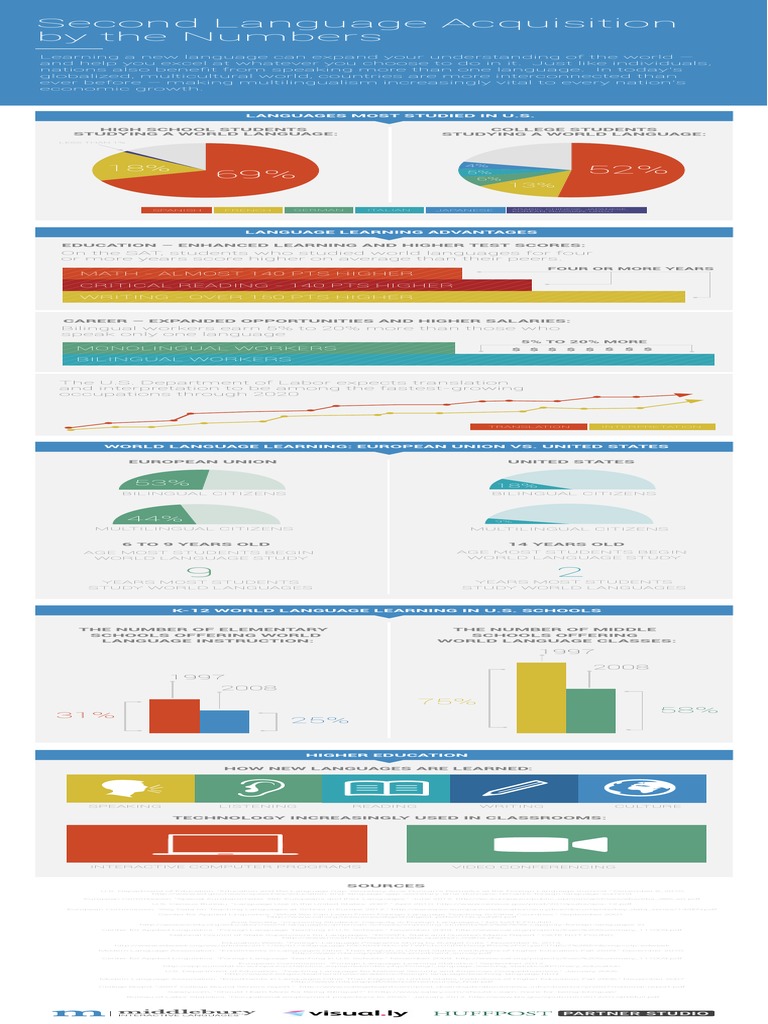 Mil Second Language Infographic | PDF | Multilingualism | Foreign Language