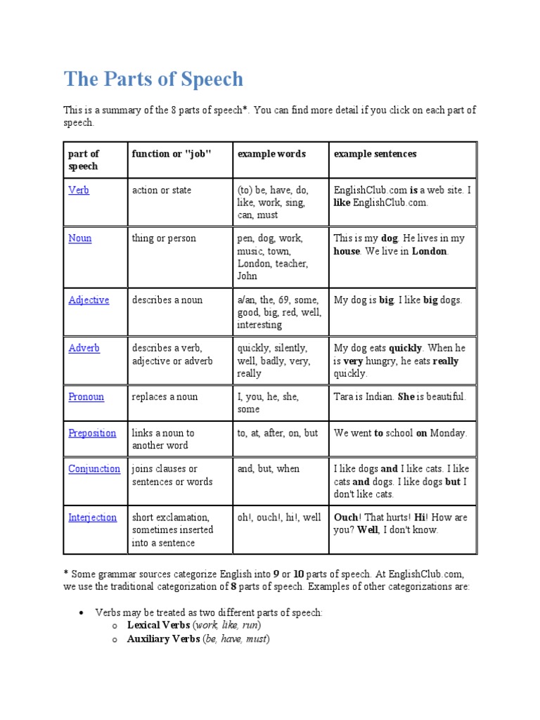 The Parts of Speech: Part of Speech Function or "Job" Example Words ...