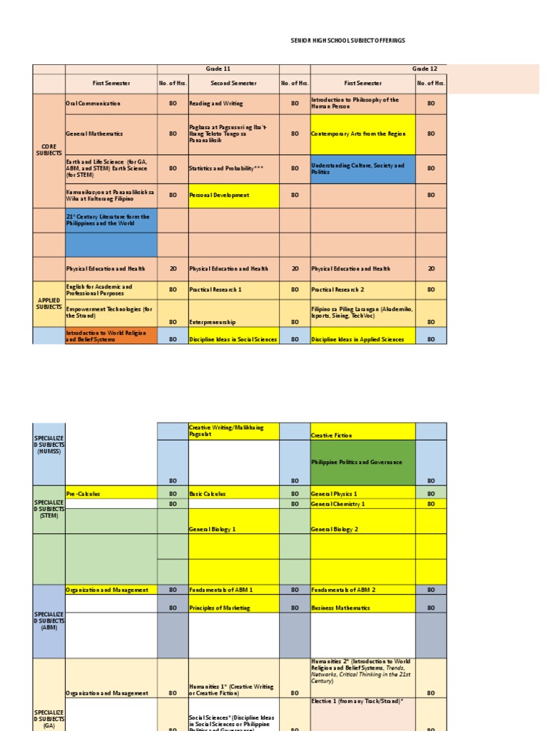Updated SHS Subject Offering | Social Sciences | Science, Technology ...