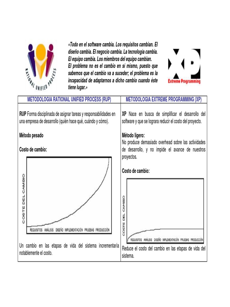 RUP vs. XP PDF | PDF | Ingeniería de software | Software