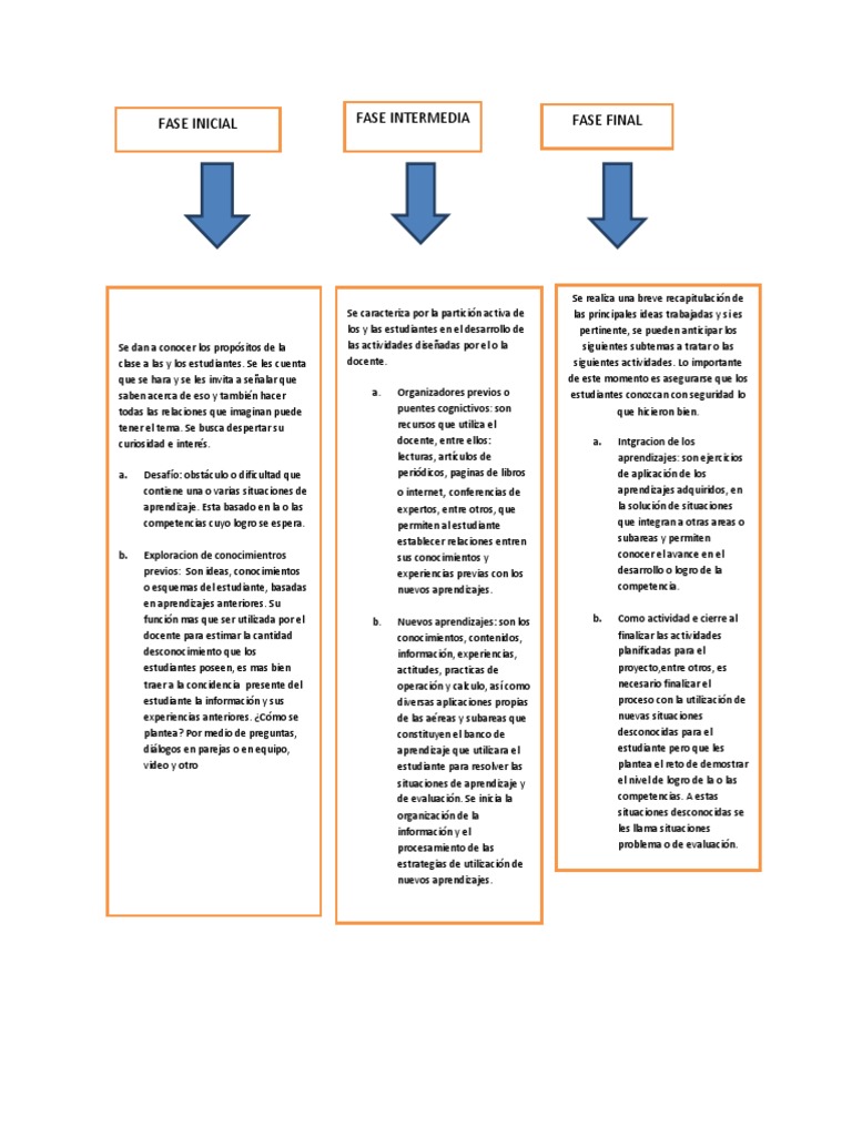 Fase Inicial Fase Intermedia Fase Final | Información | Aprendizaje