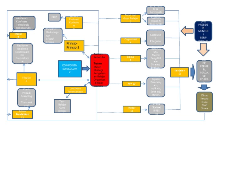 Peta Konsep Pengembangan Kurikulum | PDF