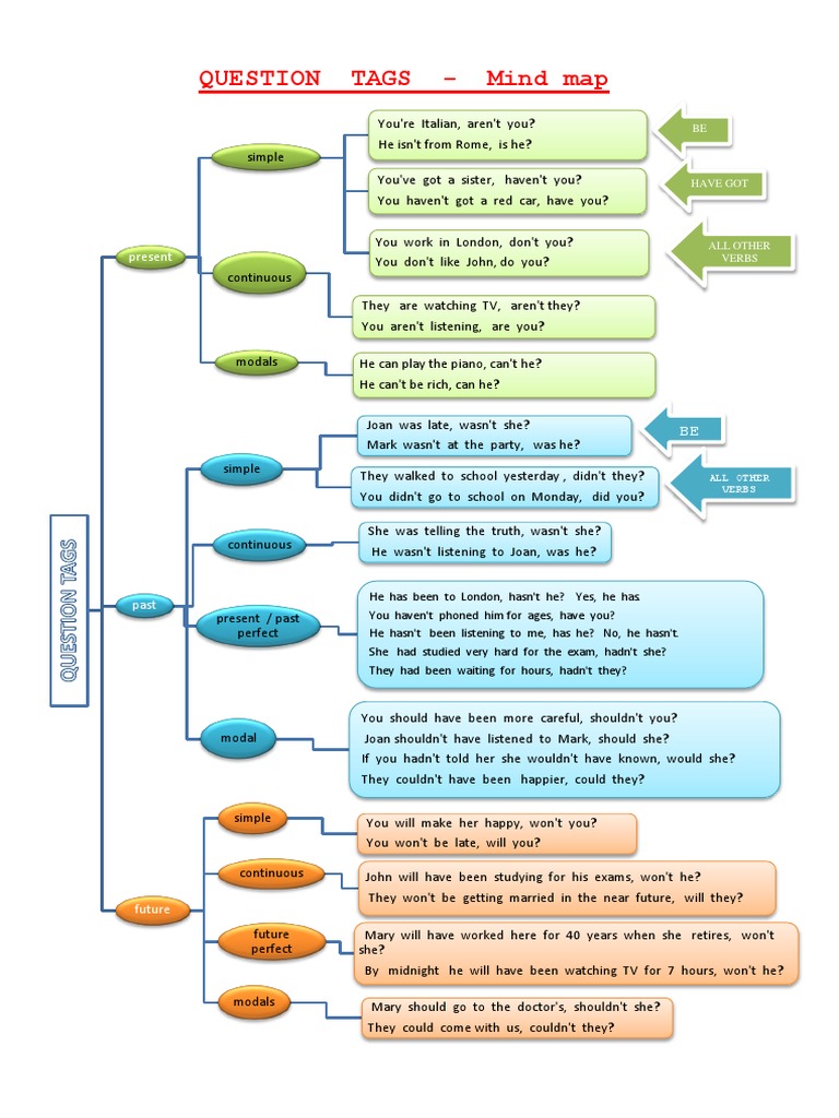 Question Tags | PDF | Morphology | Rules