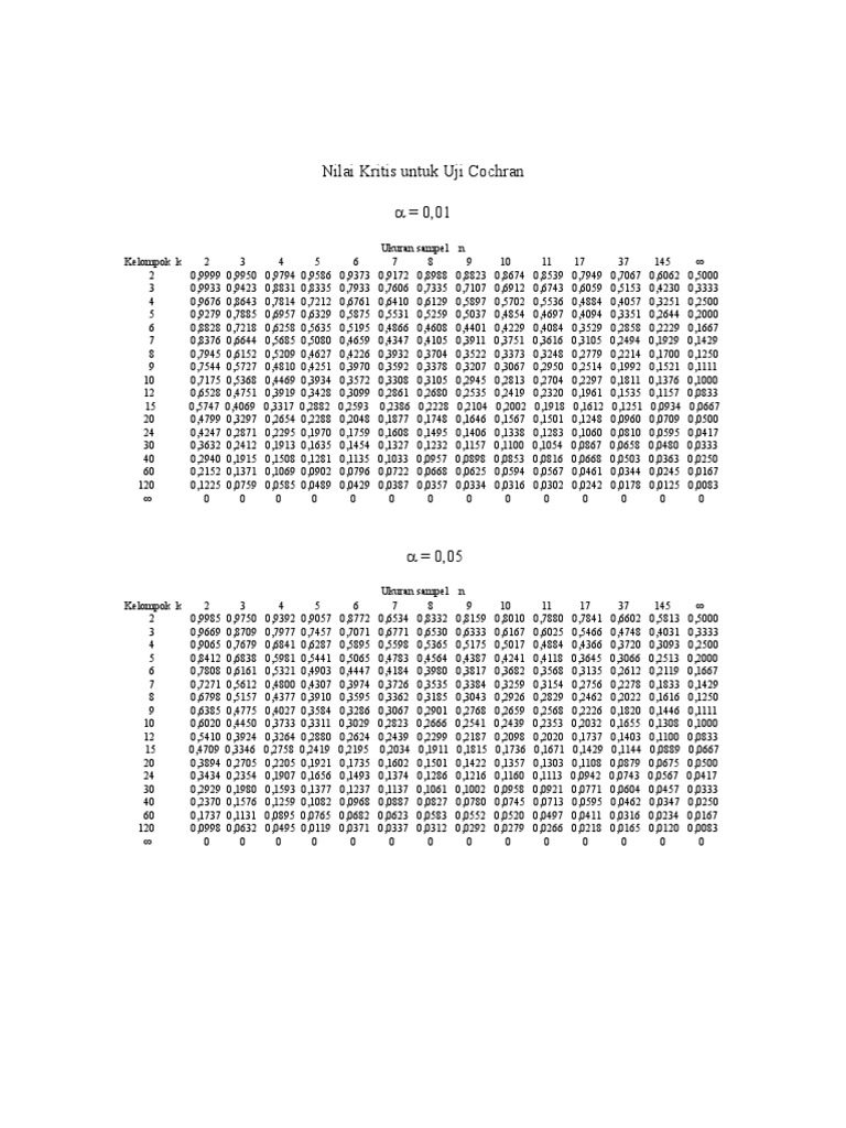 Cochran Test Critical Values Table | PDF