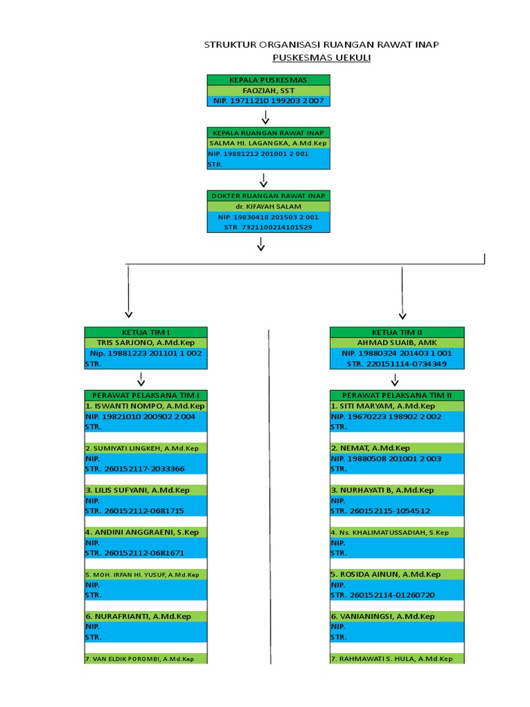 Struktur Organisasi Ruangan Rawat Inap Puskesmas Uekuli