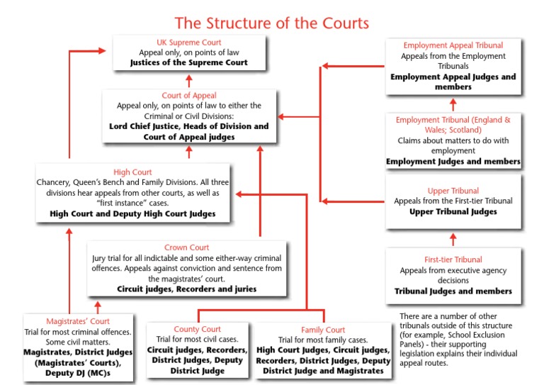 Courts Structure 0715 PDF | PDF | Judge | Magistrate