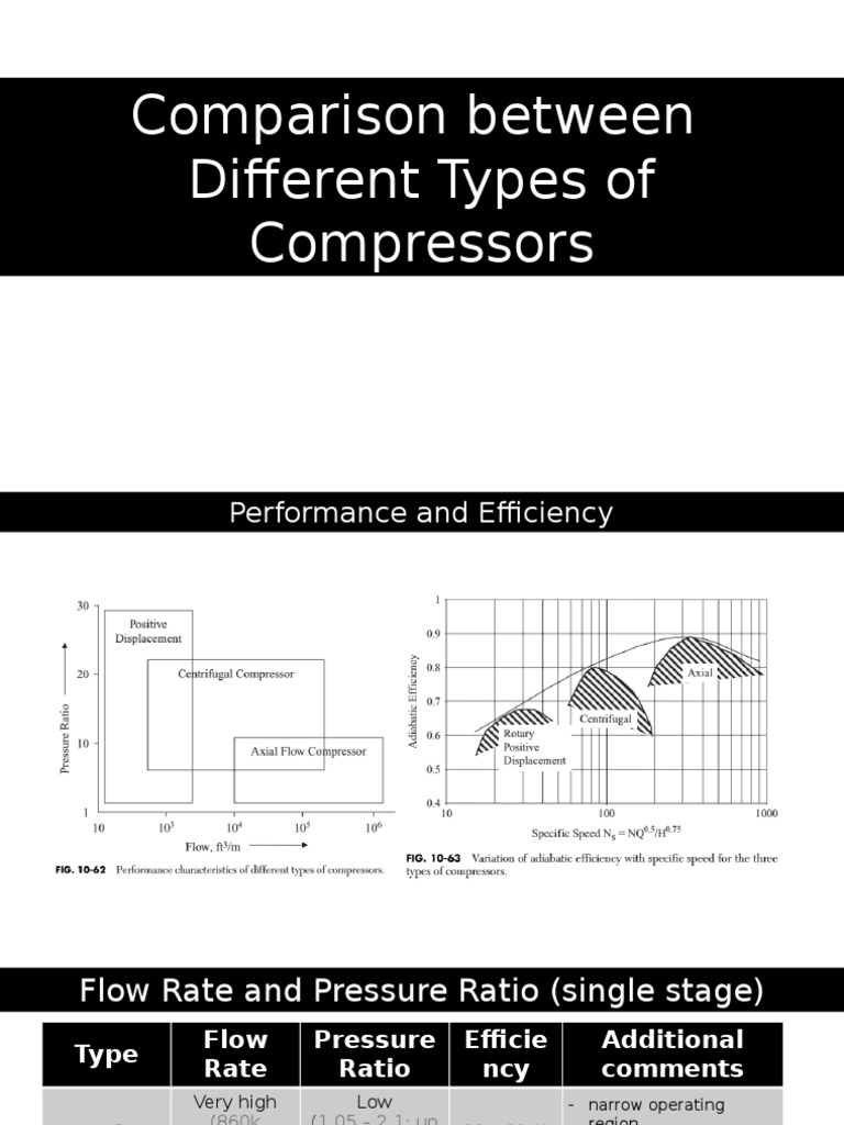 Comparison Between Compressors | PDF | Gas Technologies | Gases