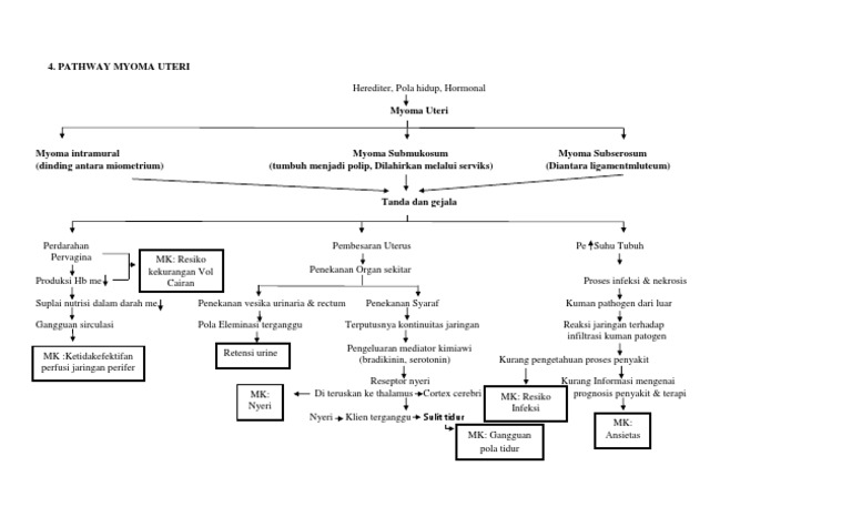Pathway Myoma Uteri | PDF