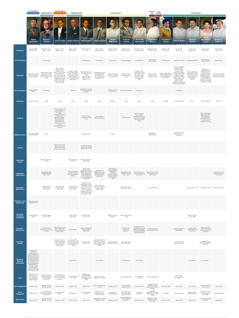 Philippine Presidents Pdf Pdf Benigno Aquino Iii Philippines