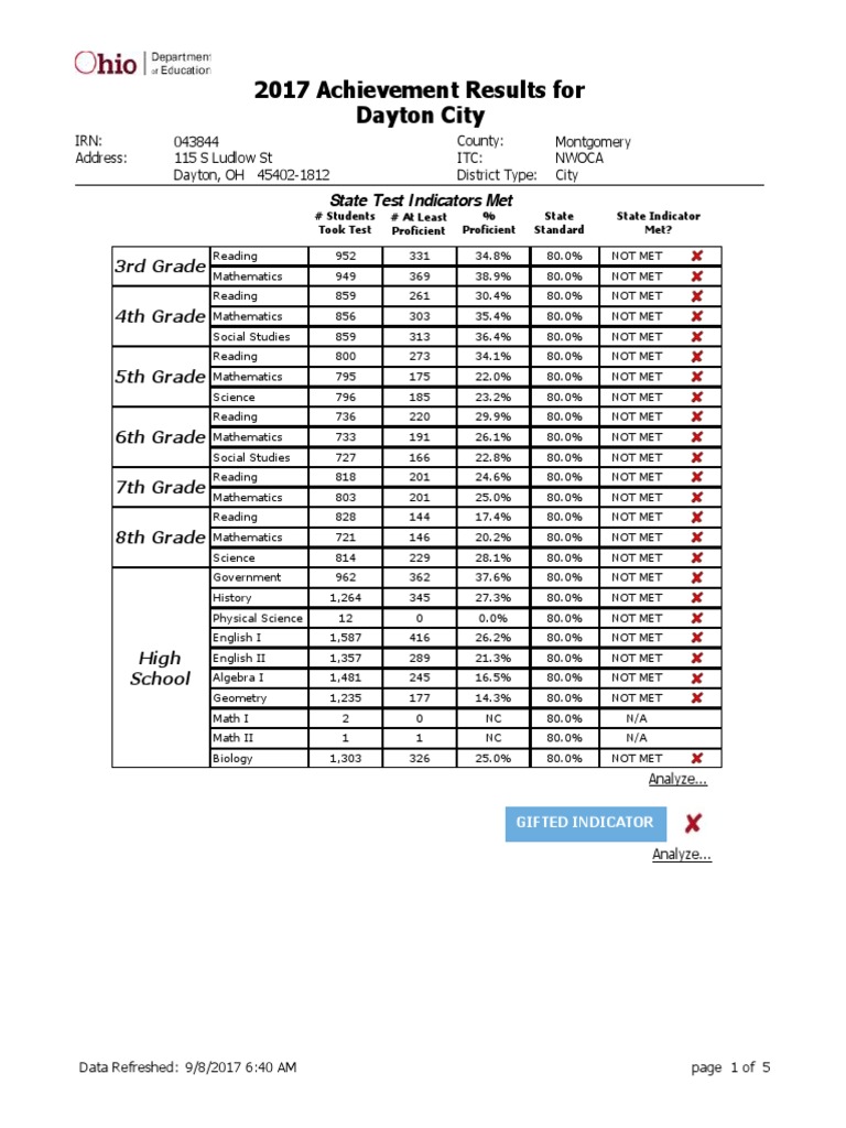 DPS Annual Report Card - District Achievement | PDF | Quality Of Life ...