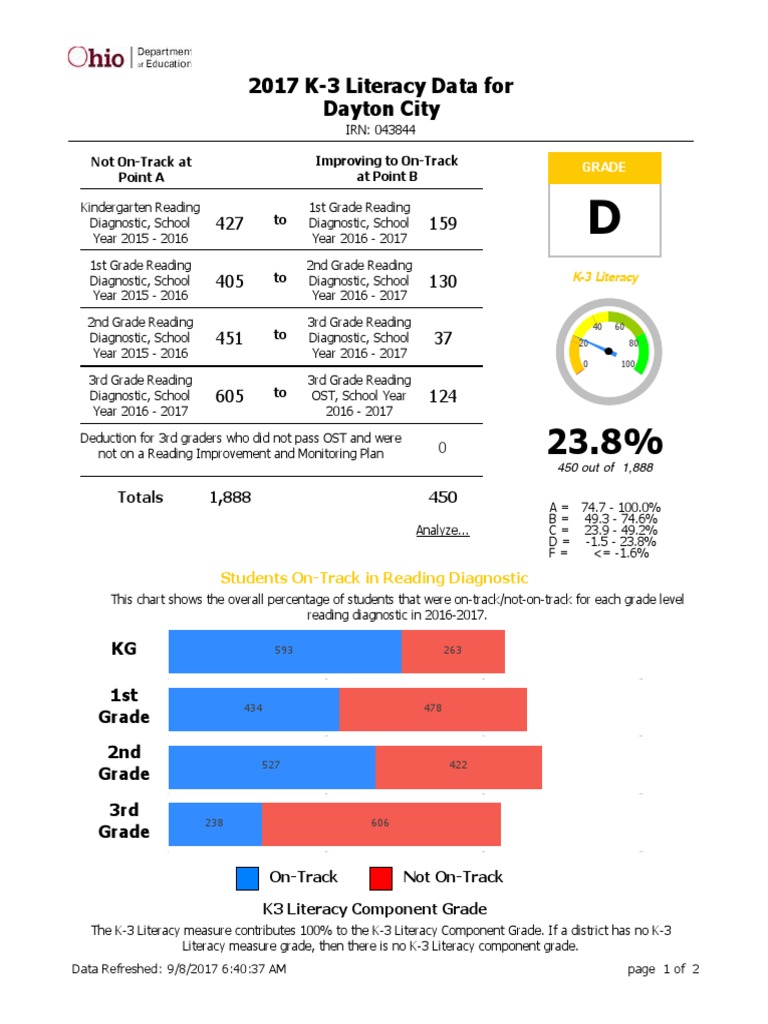 DPS Annual Report Card - District K-3 Literacy | PDF | Schools | Business
