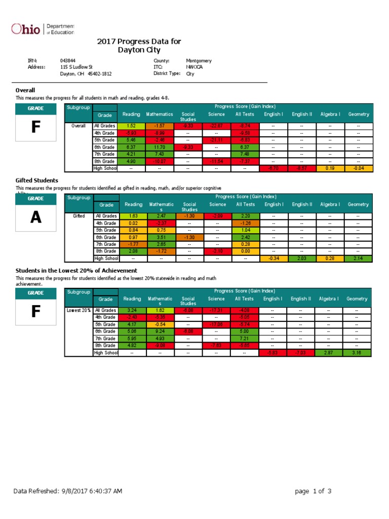 DPS Annual Report Card - District Progress | Download Free PDF | Index ...