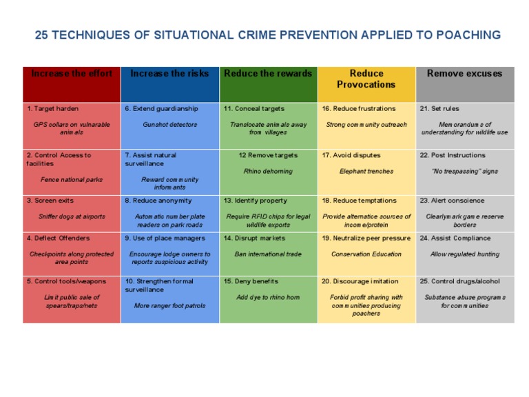 25 Techniques of SCP For Poaching | PDF | Poaching | Crime & Violence