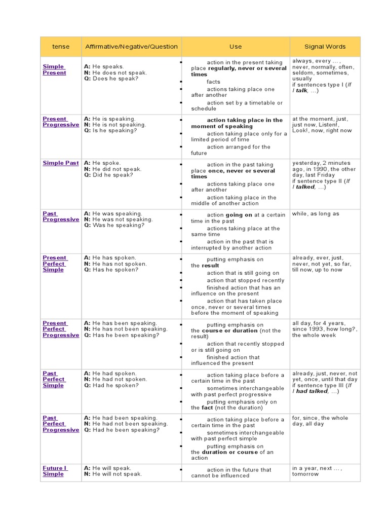 Verb Tense Cheat Sheet | PDF | Grammatical Tense | Semantics
