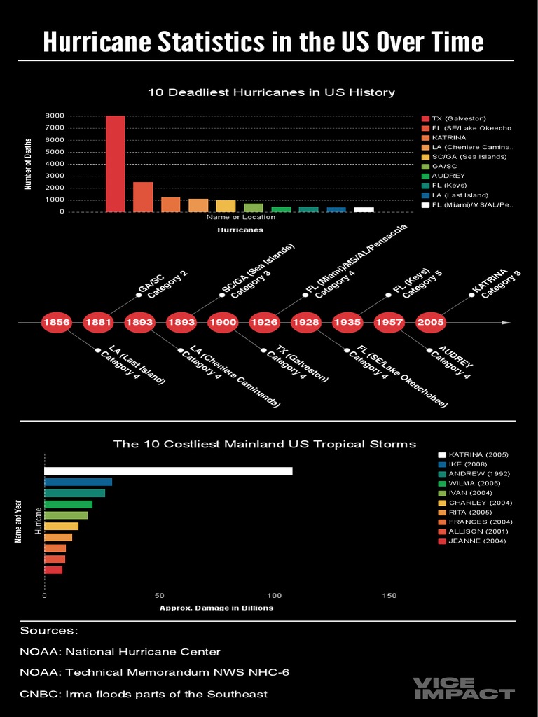 Updated Hurricane Statistics | PDF | Hurricane Katrina | Tropical Cyclones