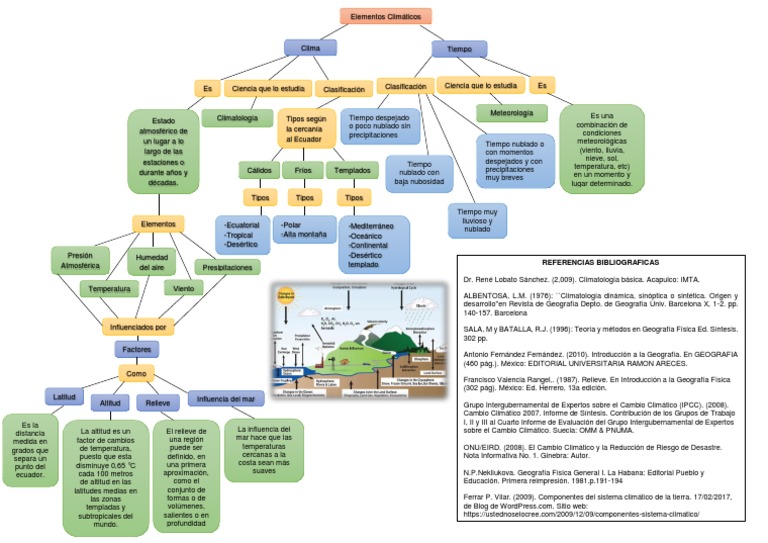 Cuadro Conceptual, Elementos Climaticos | Clima | Clima templado