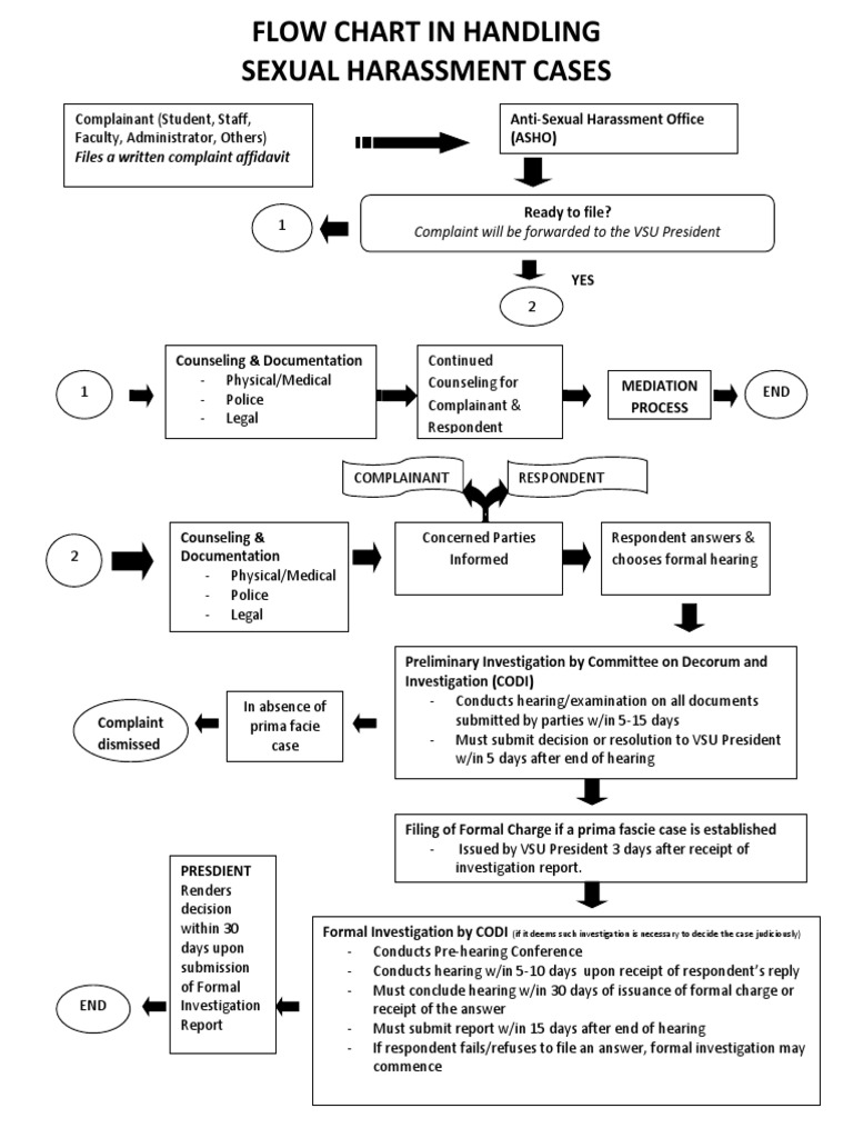 Flow Chart in Handling Sexual Harassment Cases | Complaint | Virtue