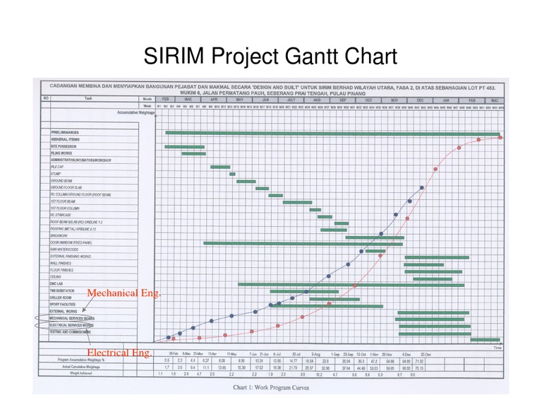 SIRIM Project Gantt Chart | PDF