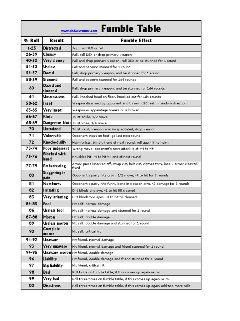 D&D Fumble Table Results | PDF | Leisure | Sports
