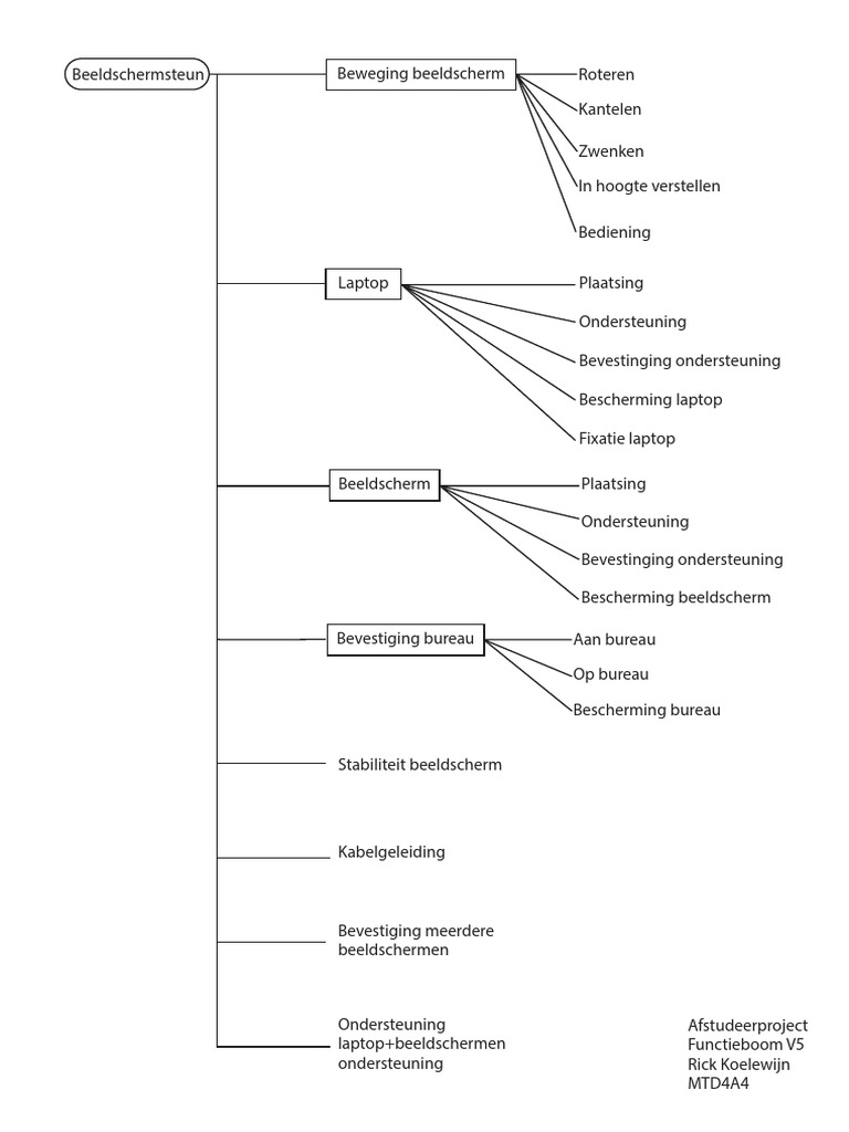 Functieboom v4 | PDF
