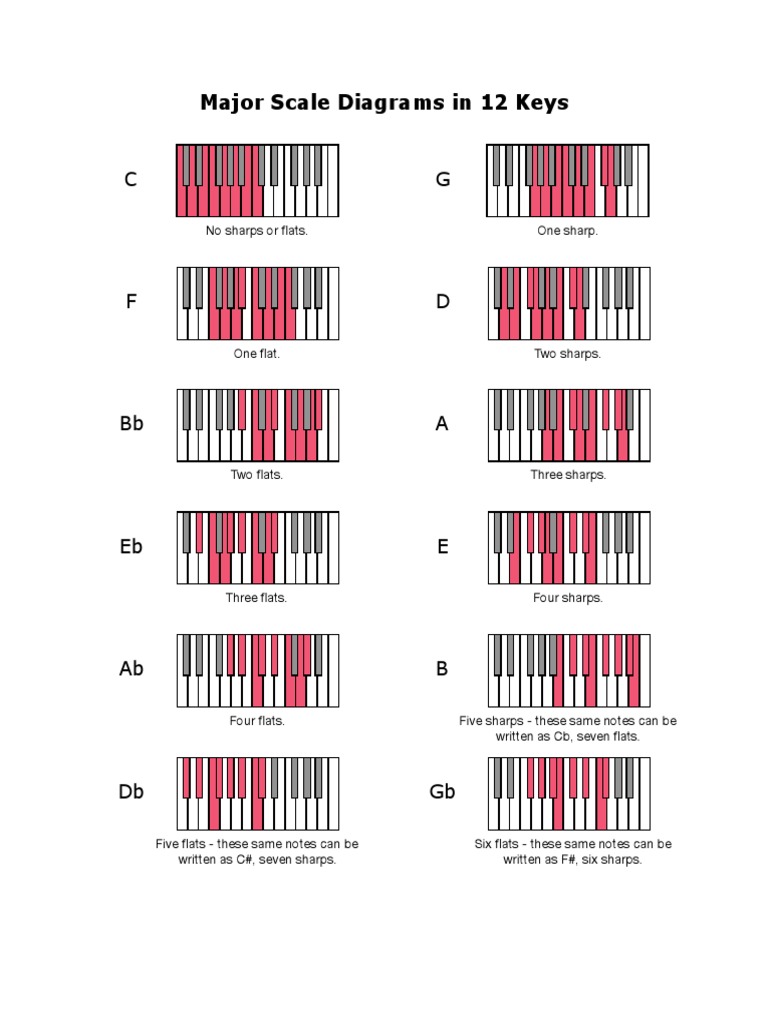 Major Scale Diagrams for All Keys | PDF
