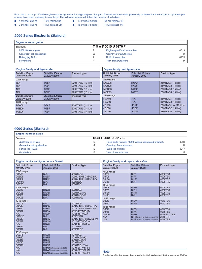 PERKINS ENGINE Identification Serial Number 38 | Litre | Engines