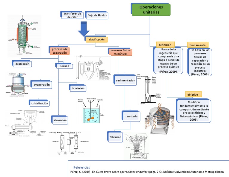 OPERACIONES UNITARIAS 1.pdf | Ingeniería Química | Naturaleza