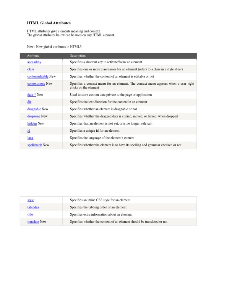 Essential HTML Global Attributes Guide | PDF
