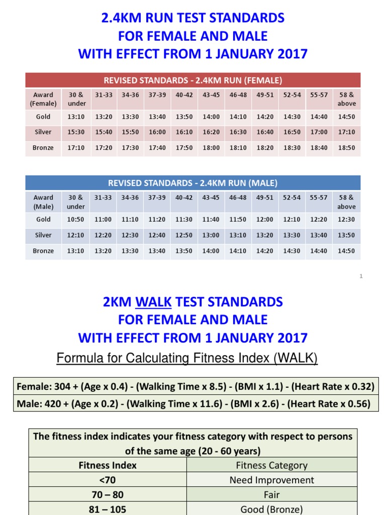 2.4Km Run Test Standards For Female and Male With Effect From 1 January ...