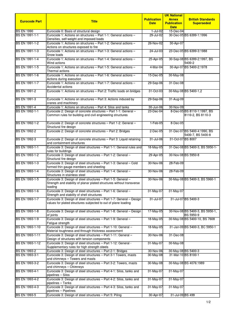 Eurocode and Superseded BS | PDF | Industries | Civil Engineering