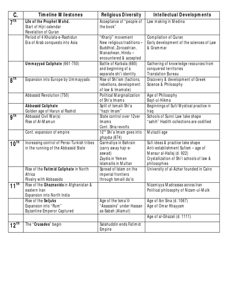 Islamic History Timeline | PDF | Shia Islam | Isma'ilism