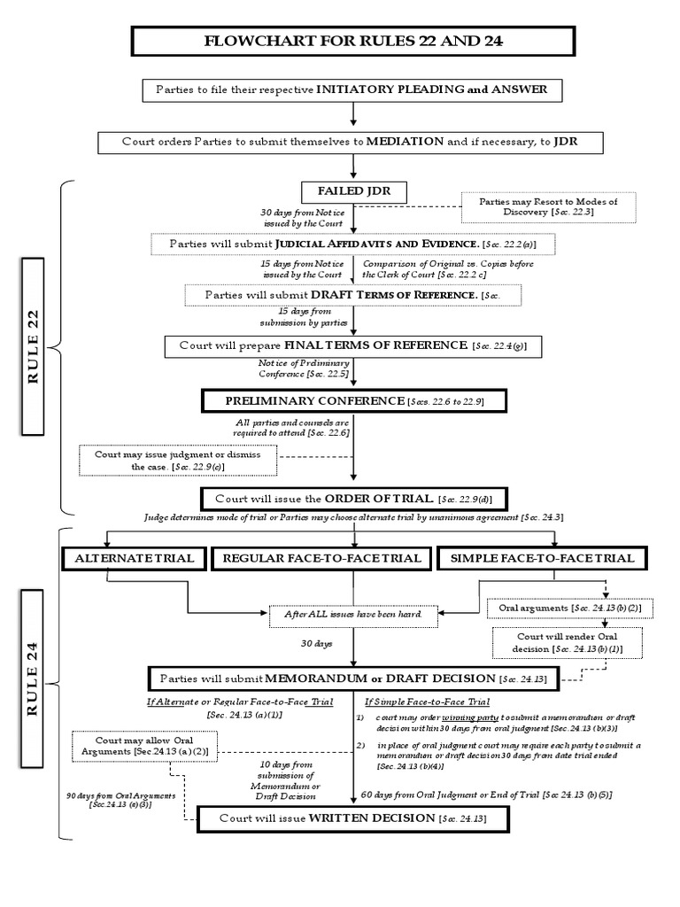 Trial Procedures and Deadlines Overview | PDF | Procedures Of The ...