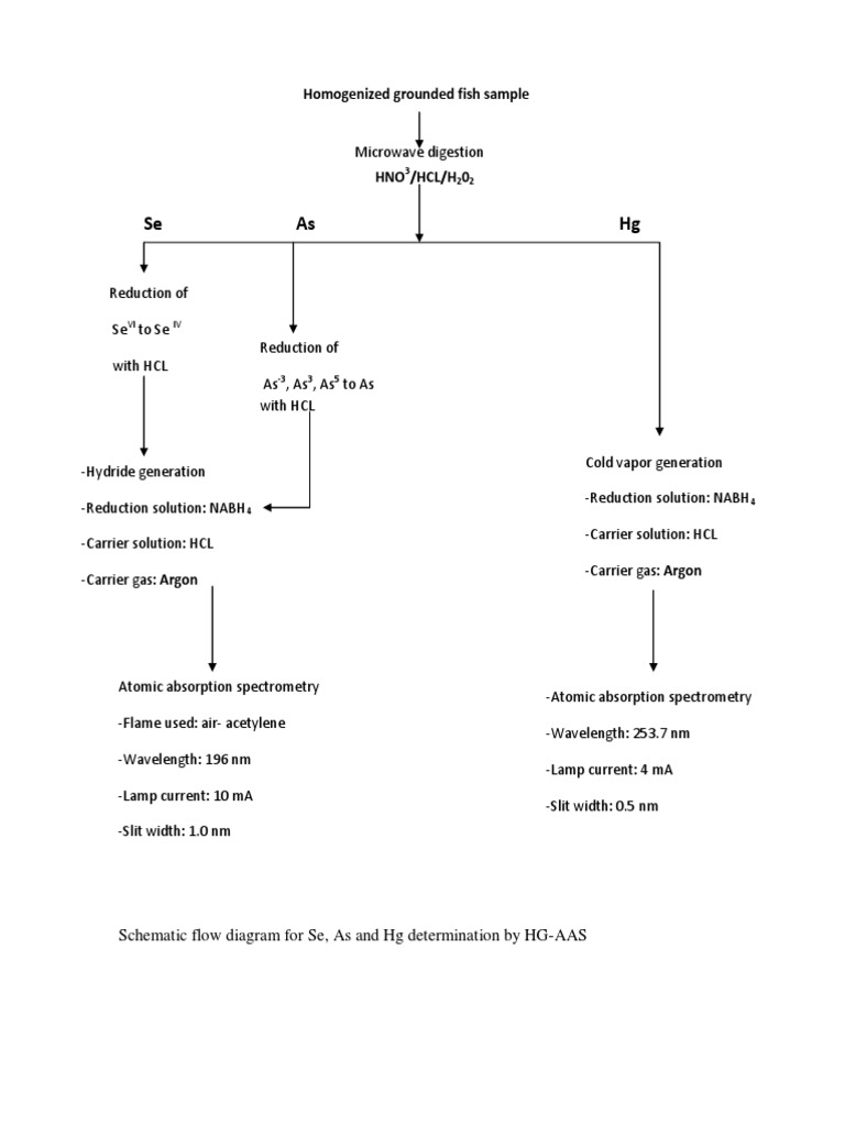 Flowchart AAS | PDF
