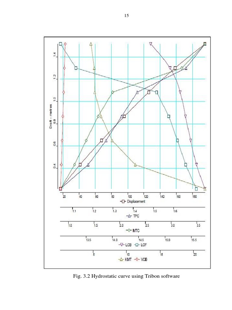 Fig. 3.2 Hydrostatic Curve Using Tribon Software | PDF